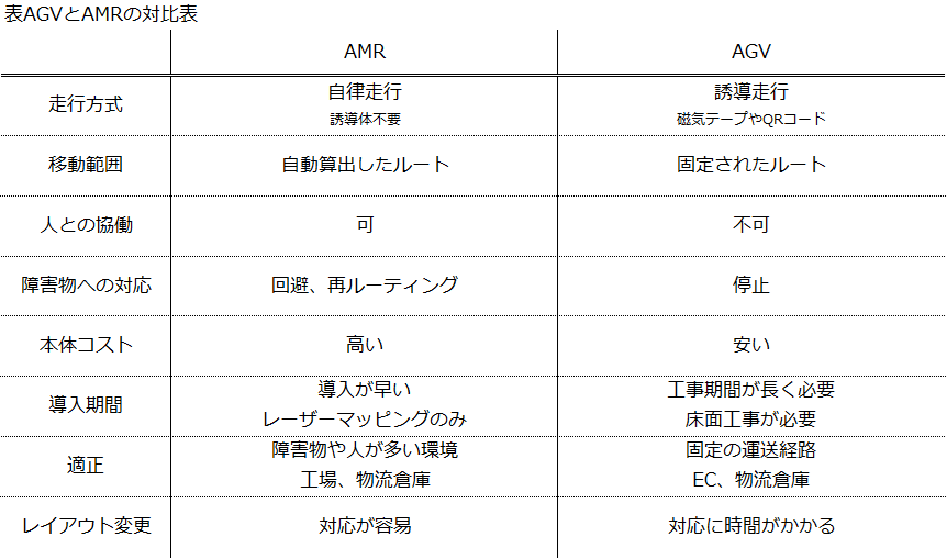 AMRとAGVの違いとは？現場に応じたそれぞれの使い道を解説｜LOGITO（ロジト）｜物流自動化ソリューション