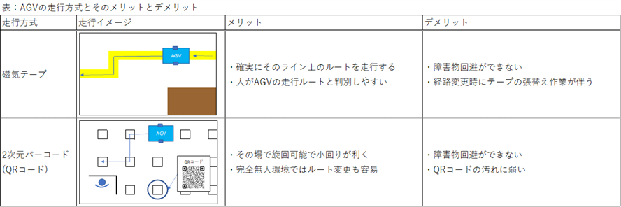 5分でわかるAGV（無人搬送車）とは？AMRとの違い・走行方式・搬送方法・導入メリットをまとめて解説 ｜LOGITO（ロジト）｜物流自動化ソリューション